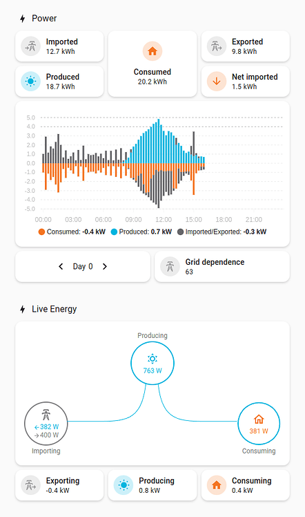Enphase Envoy with Lovelace Dashboard - Share your Projects! - Home Assistant Community