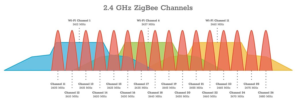Zigbee Network Optimization A How To Guide For Avoiding Radio Frequency Interference Adding
