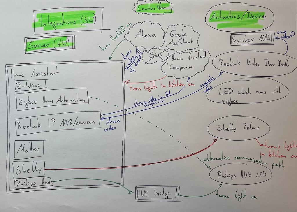 General understanding of Home Assistant and its concept - Configuration ...