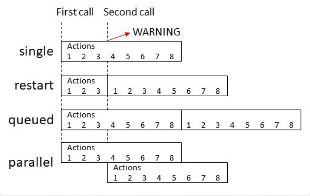 New Automation Mode Request Feature Requests Home Assistant Community
