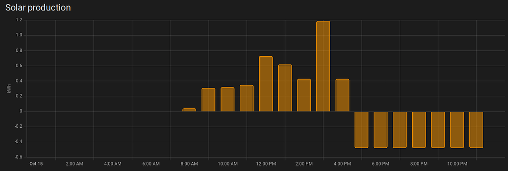 Negative solar panel production since switch to MariaDB - Energy - Home ...