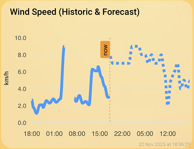Is there a standard way to plot forecast data points on a chart (action ...