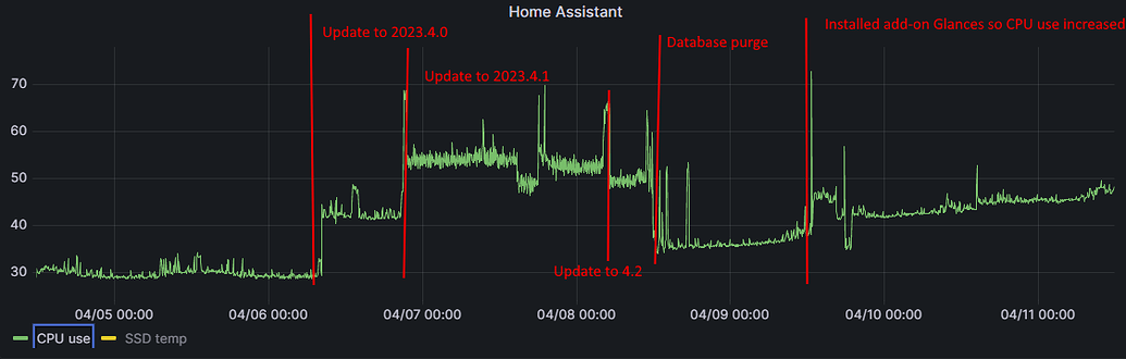High CPU usage after upgrade to 2023.4.0 - Configuration - Home ...