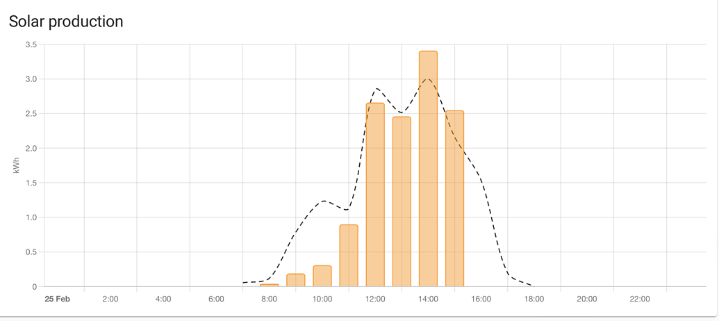 Solcast Global Solar Power Forecast Integration - Feature Requests ...