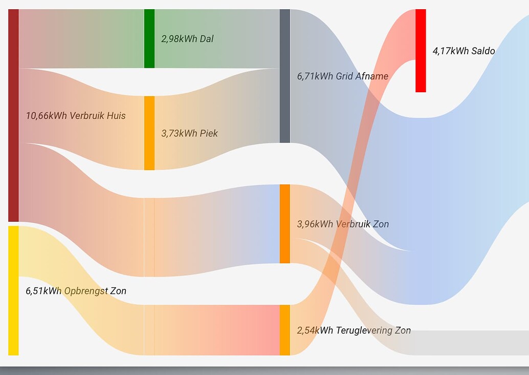 Anyone using the Sankey Chart Card? - Third party integrations - Home ...