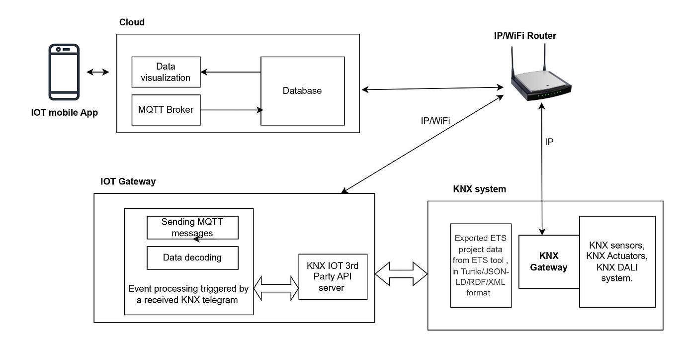 Support KNX IoT 3rd Party API - Feature Requests - Home Assistant Community