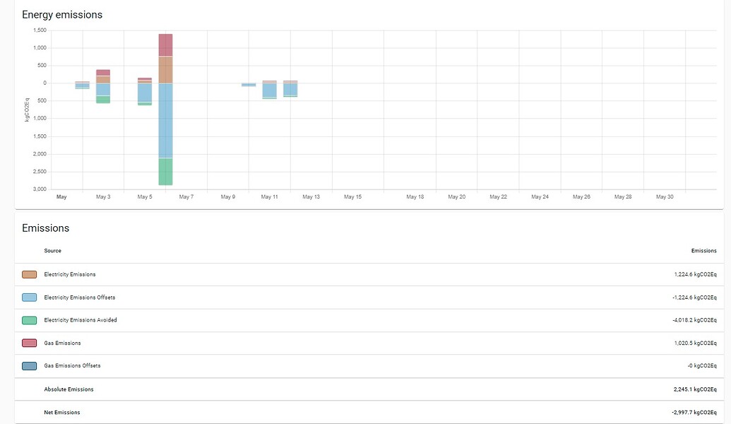 Carbon footprint sensor? - Configuration - Home Assistant Community