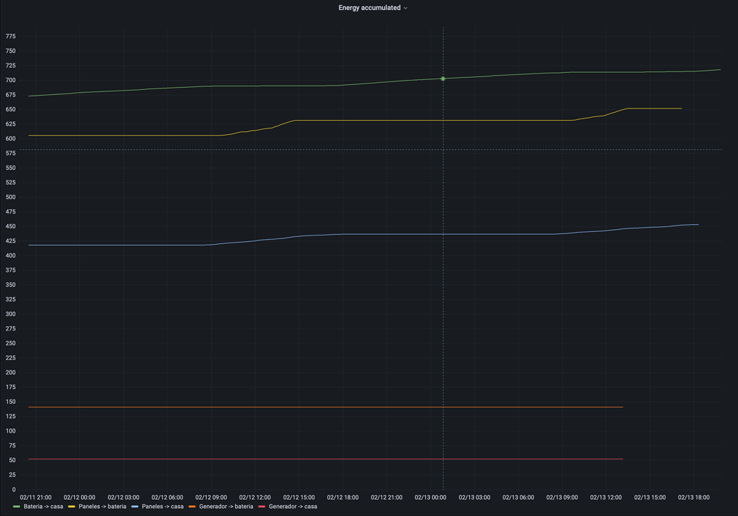 Victron/Fronius off-grid PV Energy Dashboard - MQTT and modbus ...