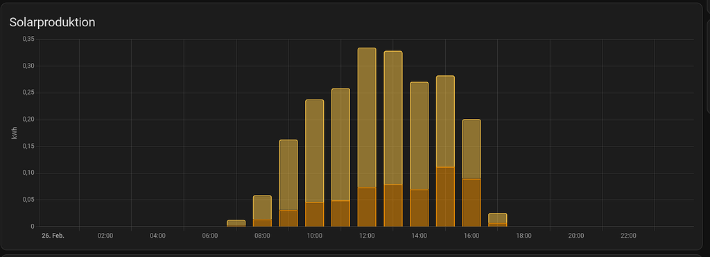 Solar.forecast curve not visible in solar production graph - Energy ...
