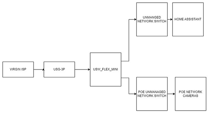 LAN2 restrictions on Unifi USG 3P for POE Reolink doorbell - Hardware ...