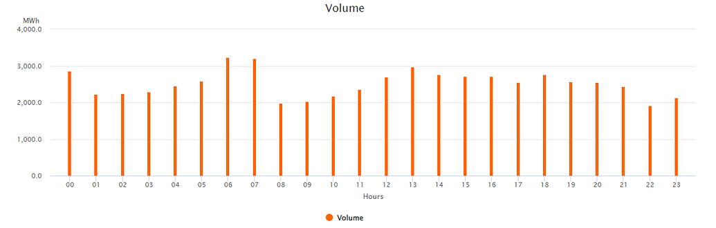 How To Add Multiple Values In One Bar Chart Frontend Home Assistant Community