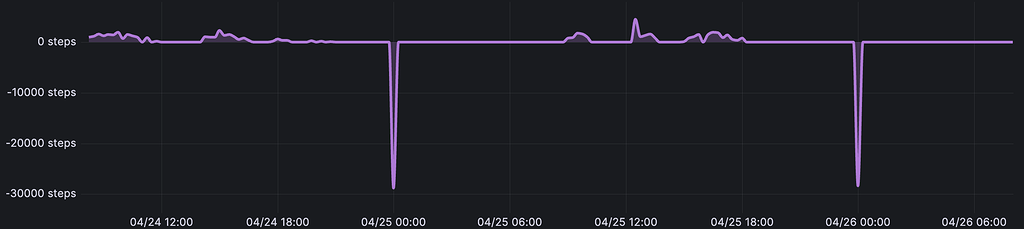 Delete Daily Negative Step Measurements In Influxdb Third Party Integrations Home Assistant