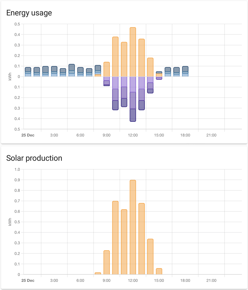 Shelly 3EM 3-phase Net Metering templates for Import, export and ...