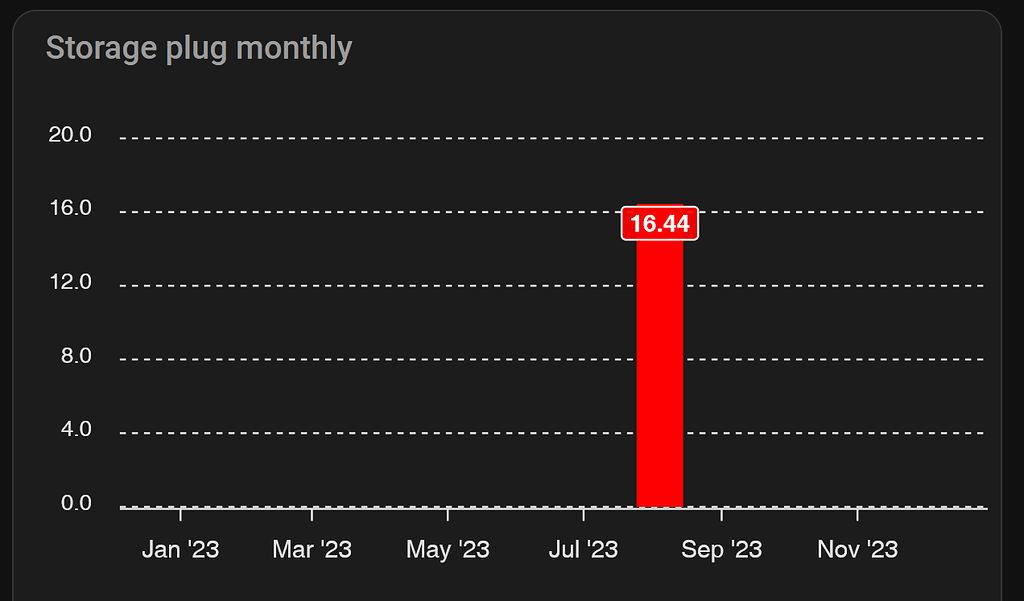 Adding a color to the apex chart series removes the previous months data from monthly utility ...