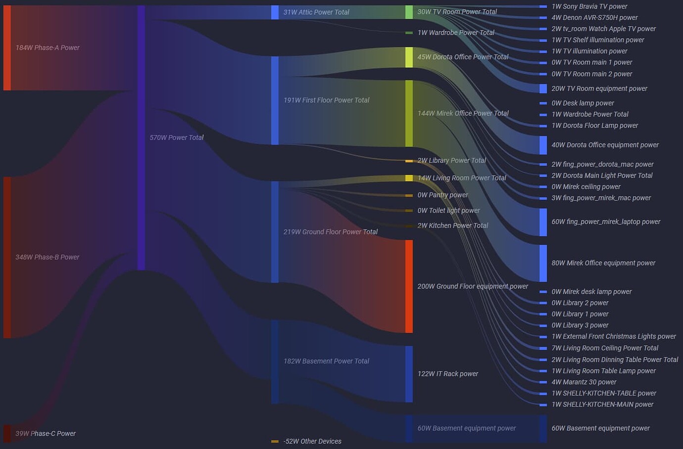 Anyone using the Sankey Chart Card? - Third party integrations - Home ...