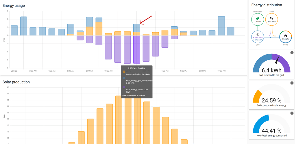 Home Assistant Energy Dashboard Reports More Energy Than It Should Configuration Home