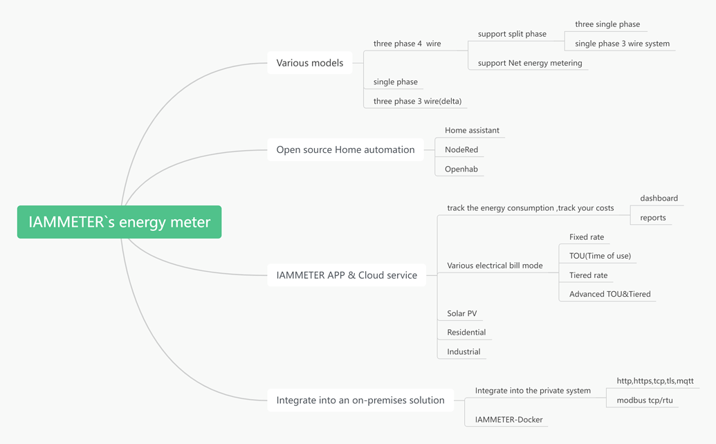 Monitor your solar PV system in Home Assistant - Share your Projects ...
