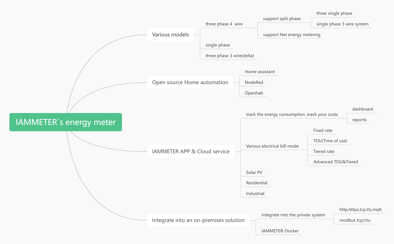 Monitor your solar PV system in Home Assistant - Share your Projects ...
