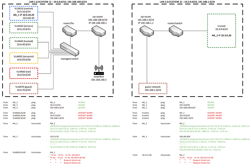 HA not routing from LAN to WG - Configuration - Home Assistant Community