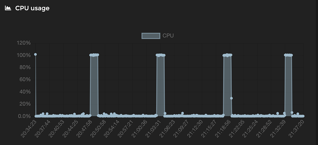 Home Assistant maxing out container CPU every ~10 minutes ...