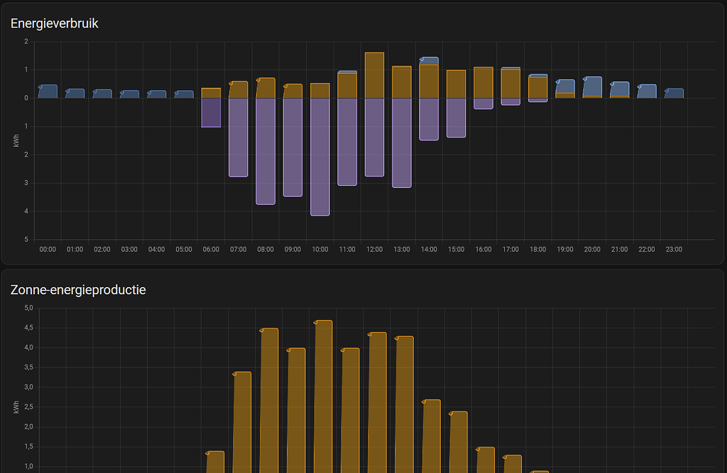 Energie dashboard graphs changed? - Energy - Home Assistant Community
