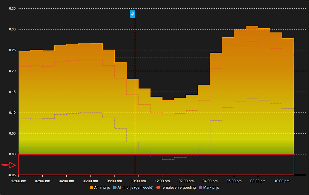 Color threshold apex chart graph - Frontend - Home Assistant Community