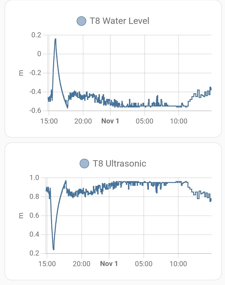 Sensor mqtt tasmota ultrasonic - Configuration - Home Assistant Community