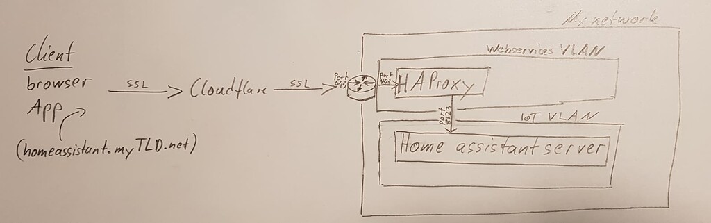 External URL via cloudflare + full(strict) SSL/TLS encryption + HAProxy SSL offloading ...