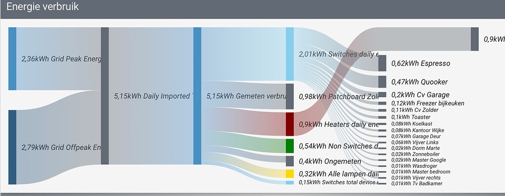Anyone using the Sankey Chart Card? - Third party integrations - Home ...