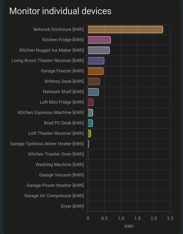 WTH can’t I change name on Energy dashboard, Monitor individual devices - Month of "What the ...