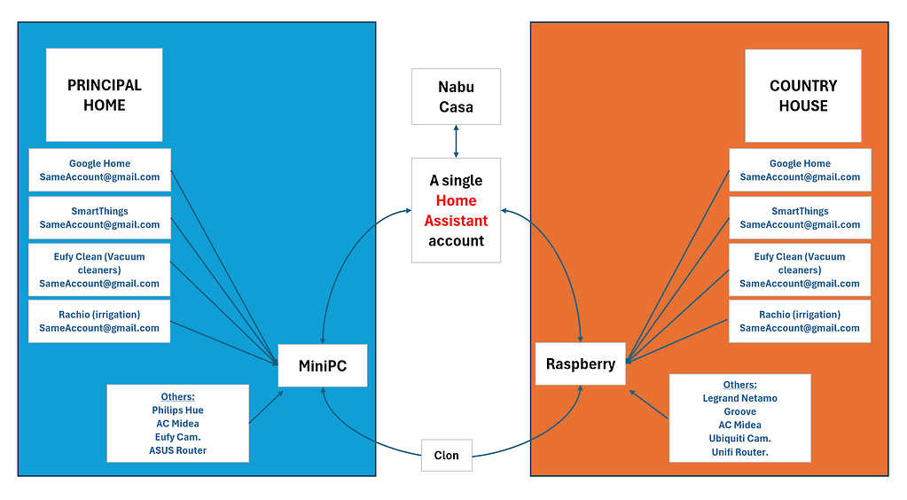 Mounting Home Assistant in two houses, with two different equipments ...