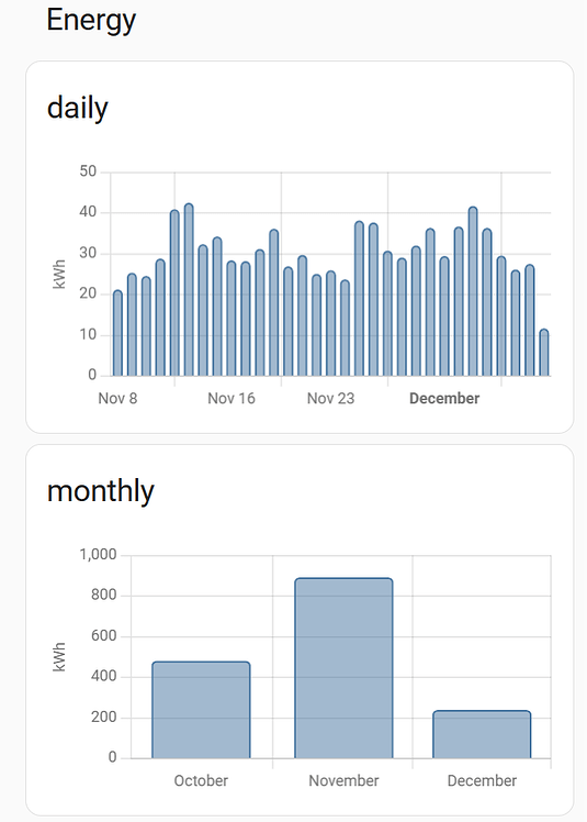 Energy consumption for past period (last hour, last day, last week ...