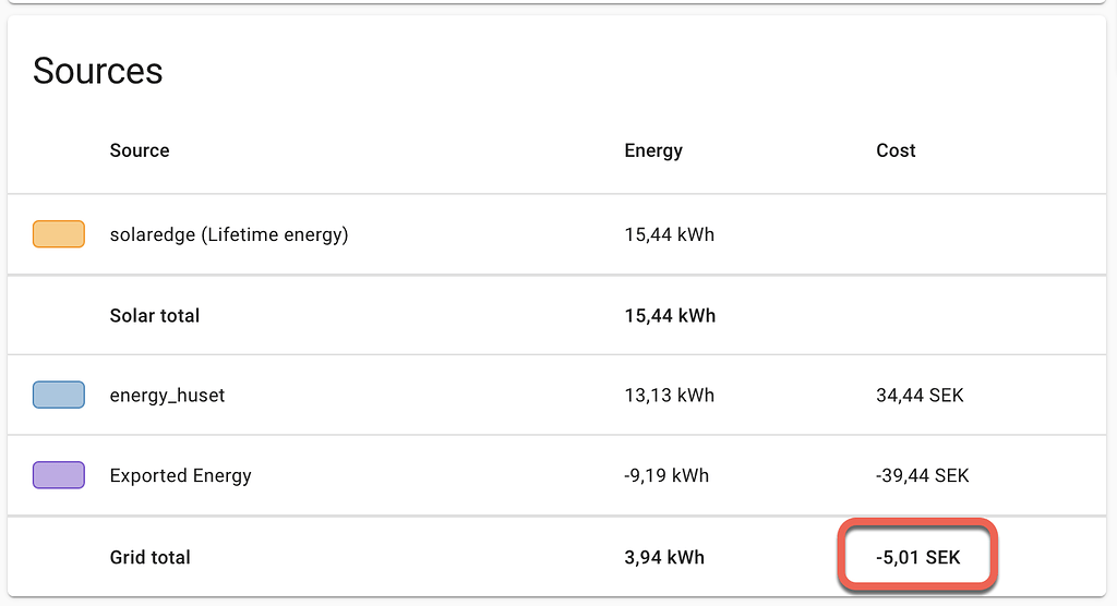 Is There A Sensor Generated By Energy Dashboard That Can Show My Daily
