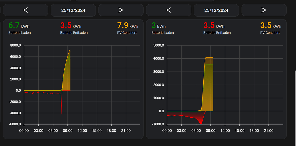 Apexchart offset chart driven by buttons - Frontend - Home Assistant ...