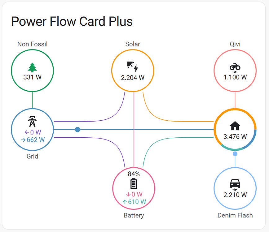 Power Flow Card Plus 🚀 - Dashboards & Frontend - Home Assistant Community