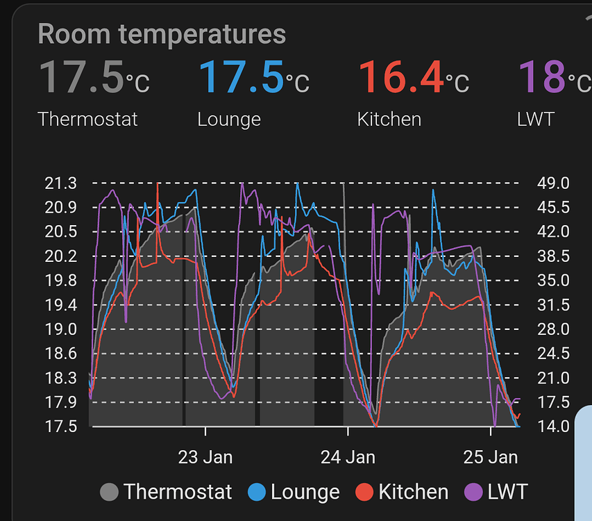 Apex chart Y-axis not scaling as defined - Frontend - Home Assistant Community