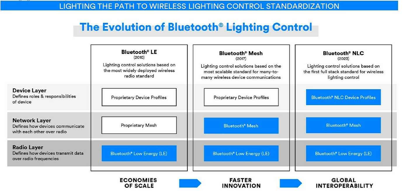 Bluetooth NLC (Networked Lighting Control) - Feature Requests - Home ...