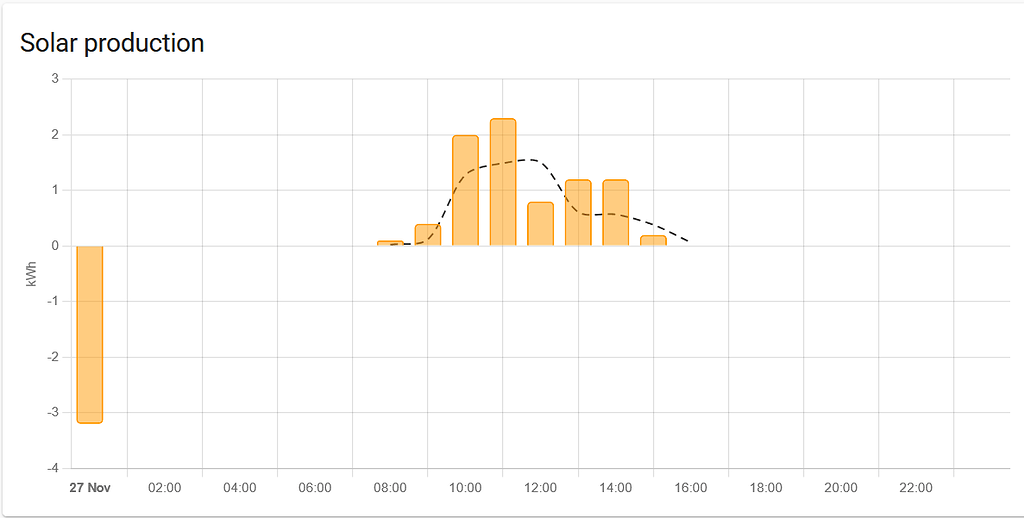 Energy Dashboard - Solar production previous day is subtracted from ...