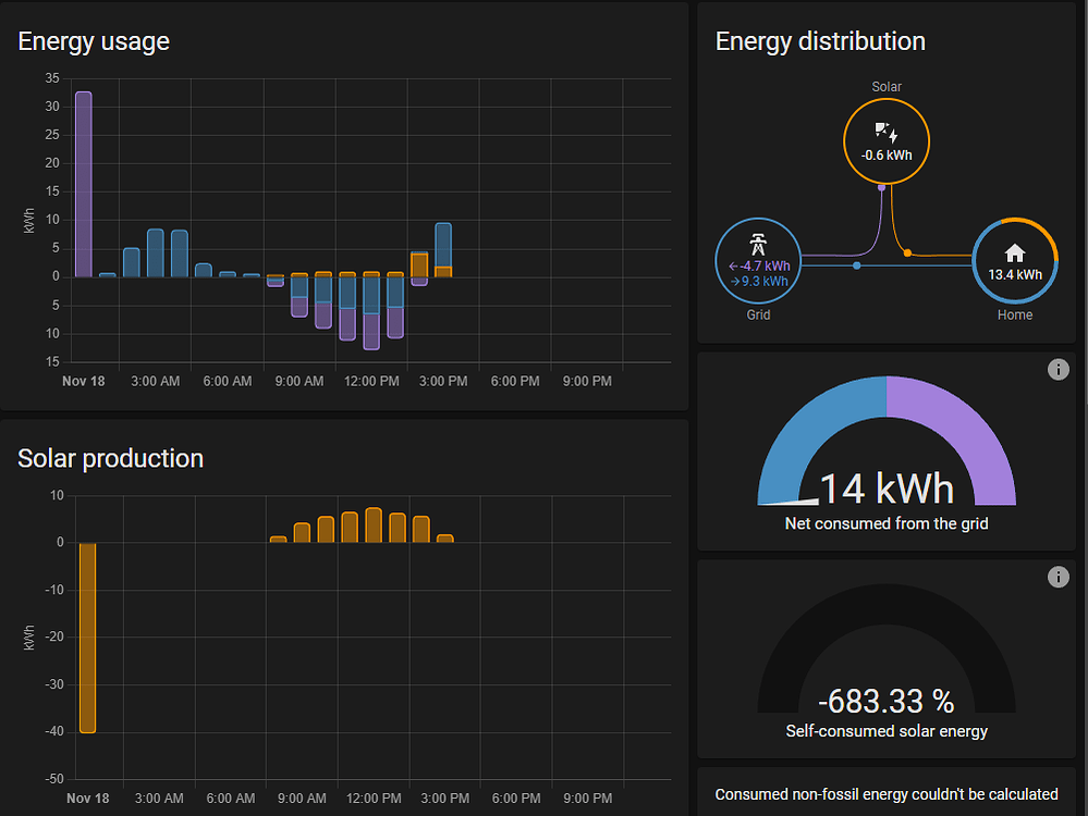 Sense power meter large negative and positive numbers in the first hour ...