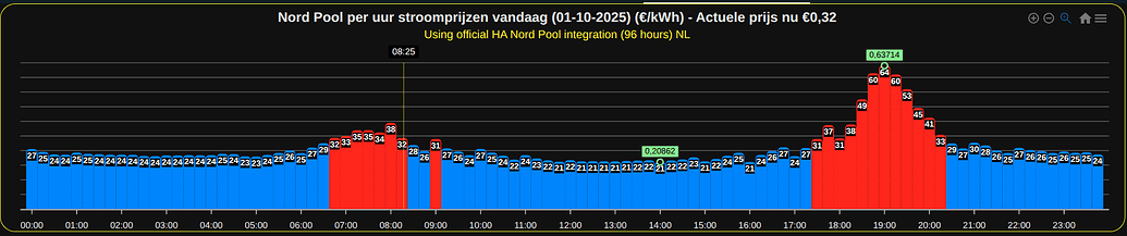 NordPool-core integration with ApexCharts? - Configuration - Home ...
