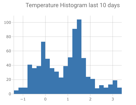 Plotly interactive Graph Card - Dashboards & Frontend - Home Assistant ...