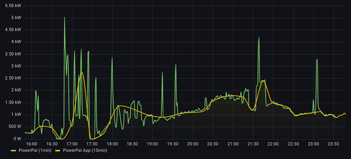Powerpal smart energy monitor - Feature Requests - Home Assistant Community