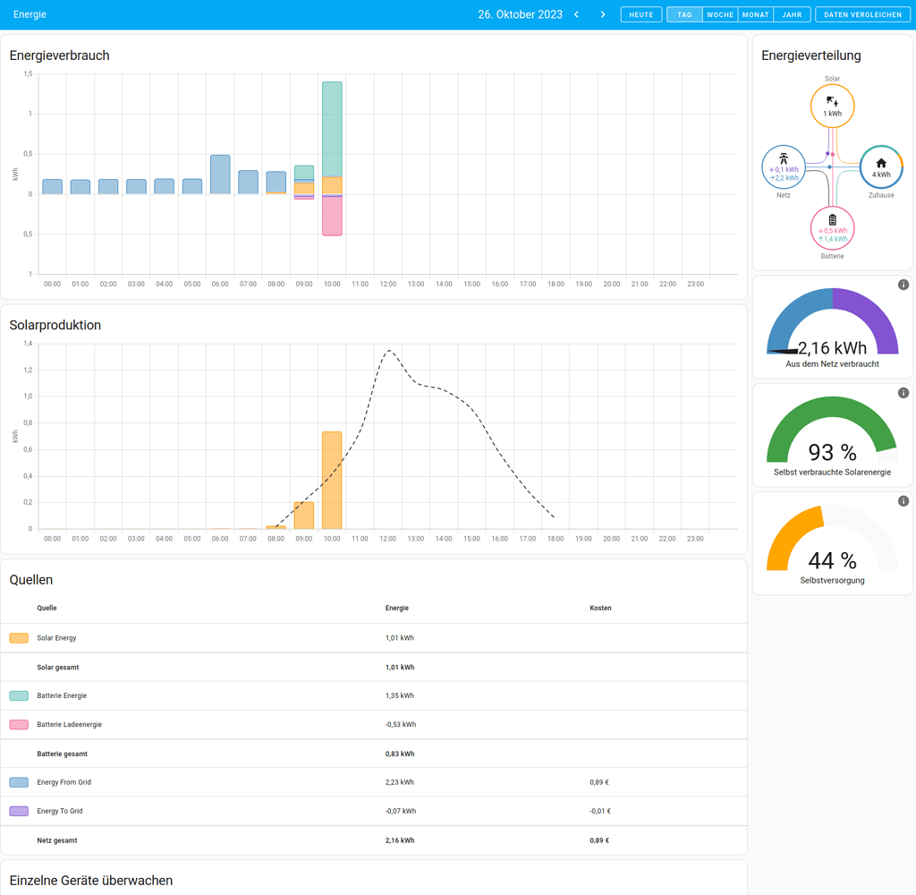 Solar power dashboards with sonnenBatterie 10 - Share your Projects ...