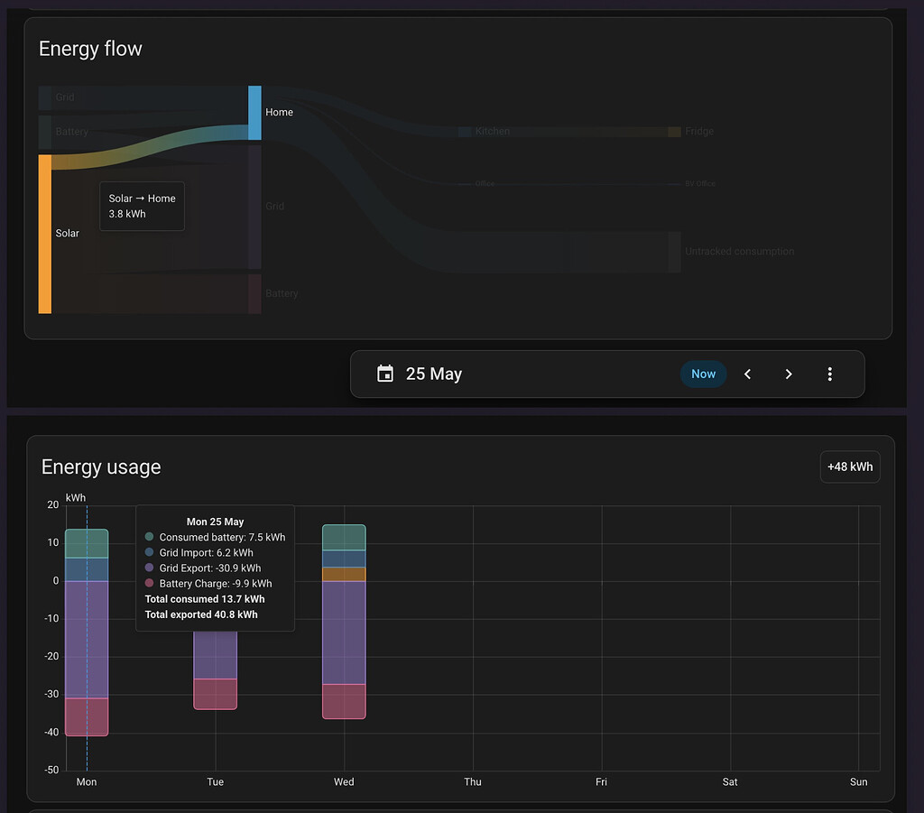 Energy dashboard weekly or monthly consumed solar figure incorrect with ...