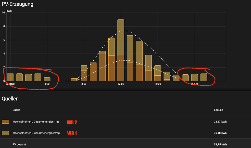 Energy dashboard - PV produces electricity at night - Energy - Home ...