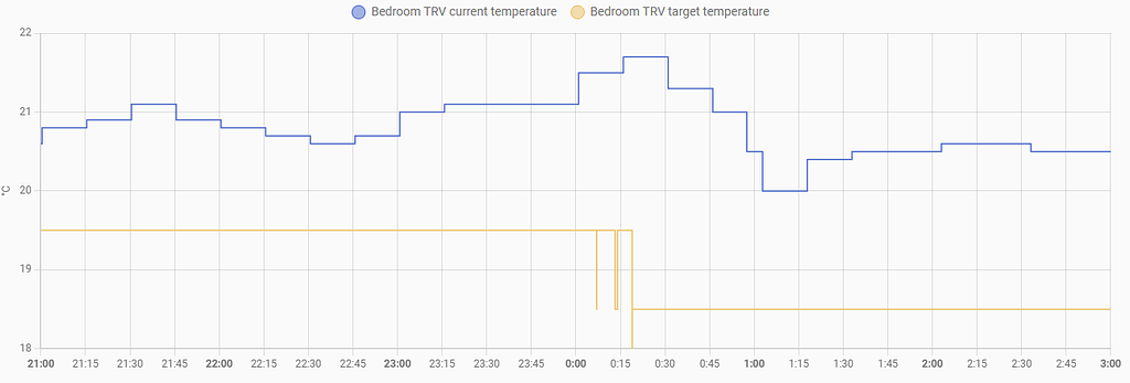 Hive TRVs Heating with No Demand - Configuration - Home Assistant Community