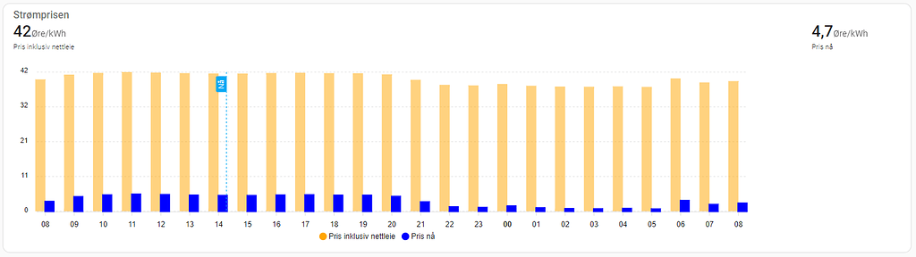 Yet anoter electricity price graf (nordpool) - Share your Projects ...