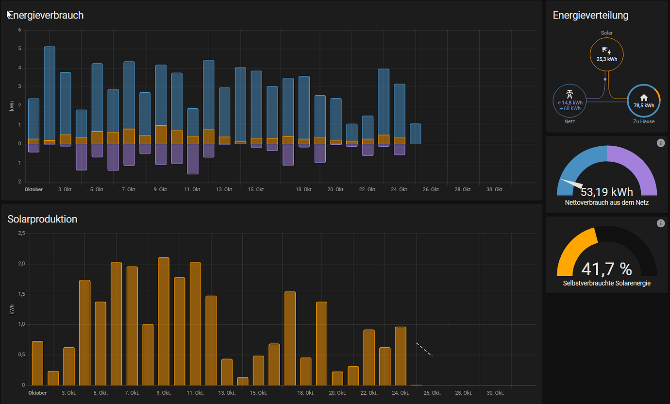 Shelly 3EM 3-phases Energy sensor - Configuration - Home Assistant ...