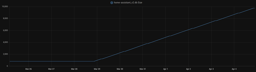 Database size increased 10 fold in 7 days - Configuration - Home ...