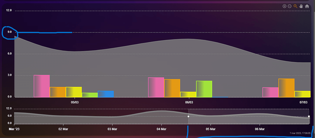 Apexcharts question: scale y axis based on brush selection - Frontend - Home Assistant Community